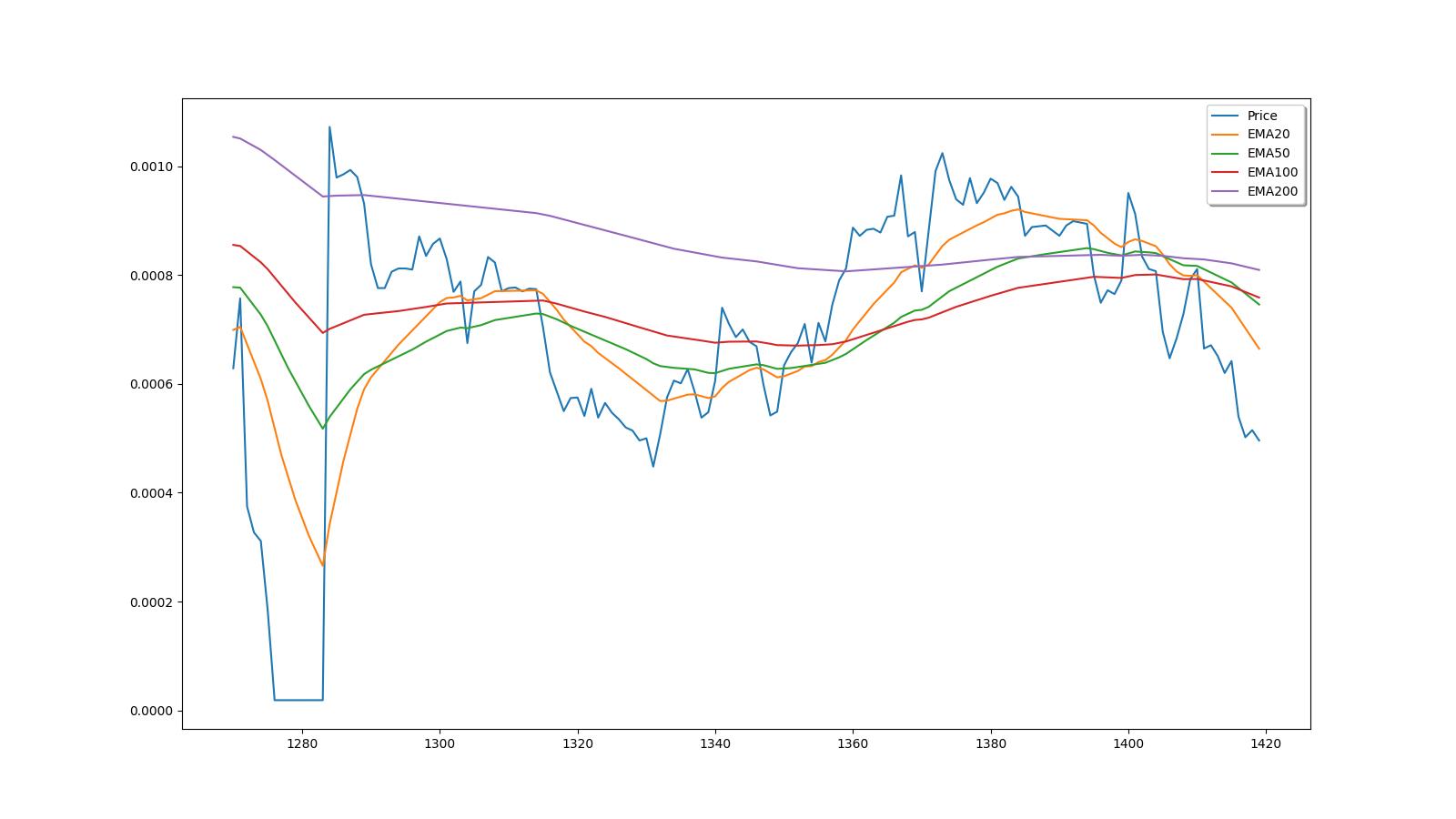 KardiaChain Exponential Moving Averages