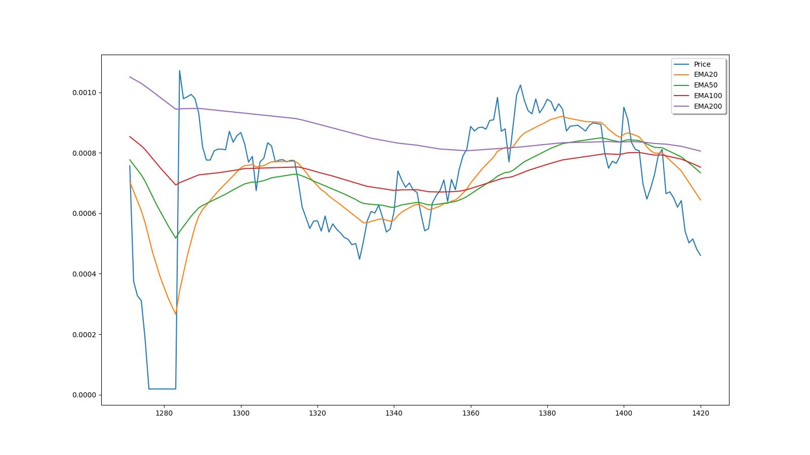 KardiaChain Exponential Moving Averages