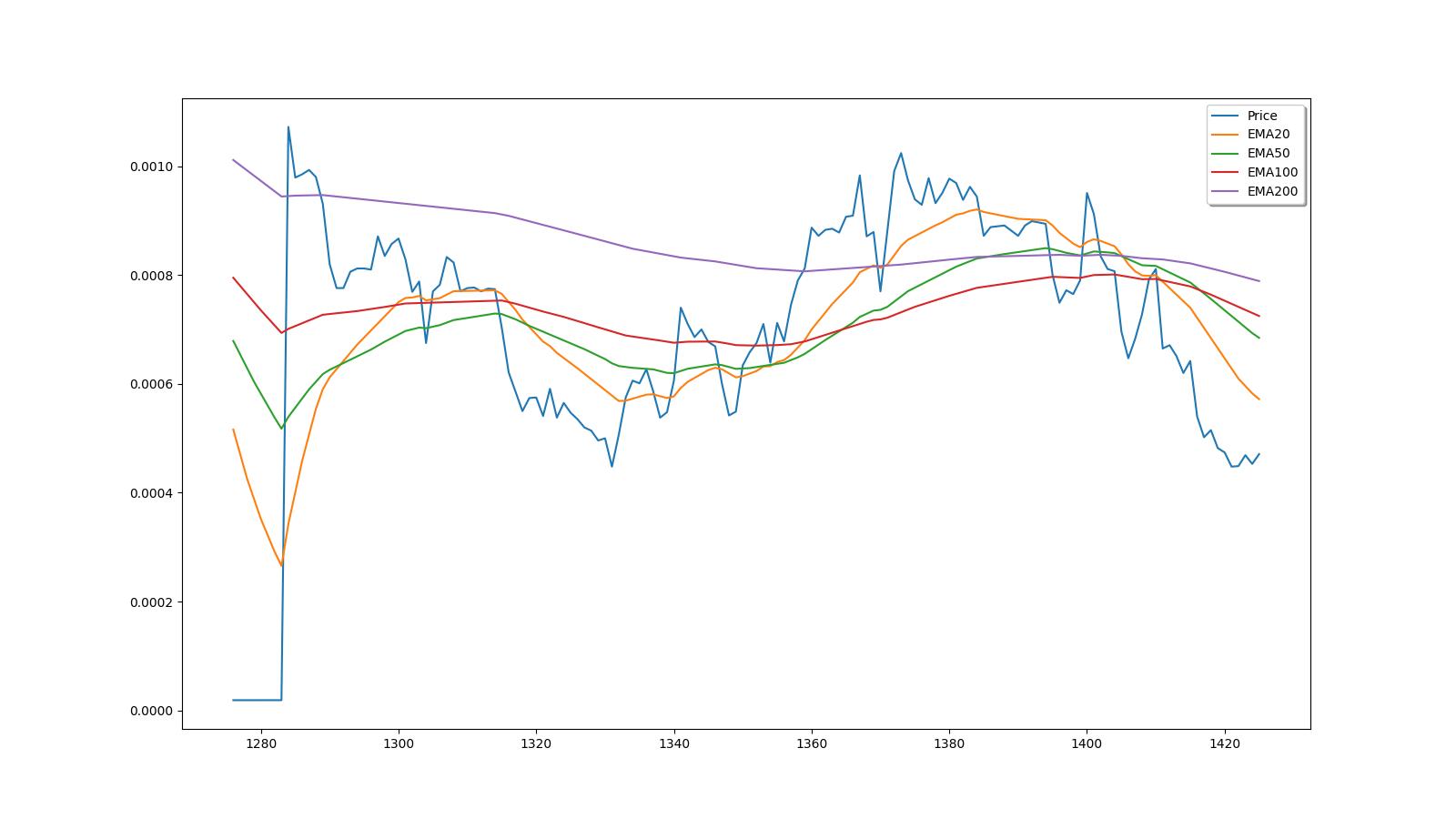 KardiaChain Exponential Moving Averages