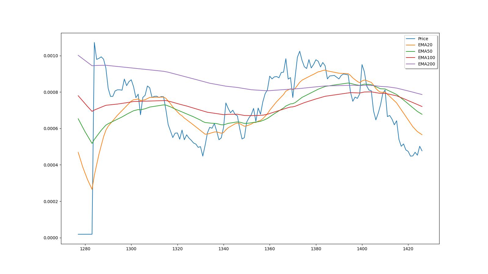 KardiaChain Exponential Moving Averages