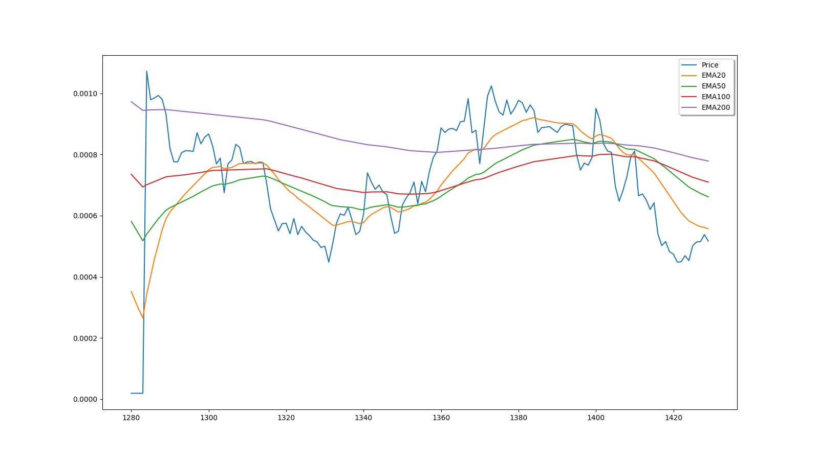 KardiaChain Exponential Moving Averages
