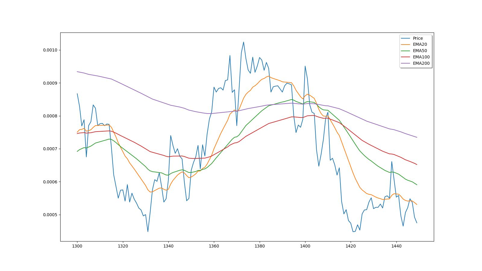 KardiaChain Exponential Moving Averages