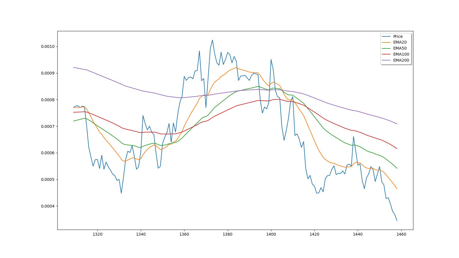 KardiaChain Exponential Moving Averages