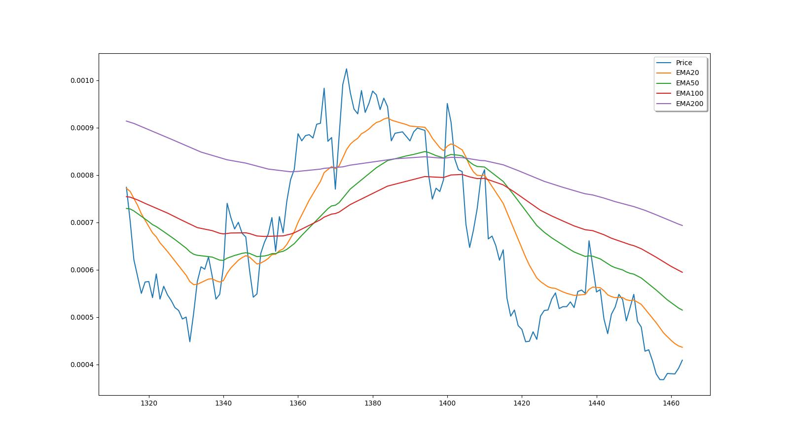 KardiaChain Exponential Moving Averages