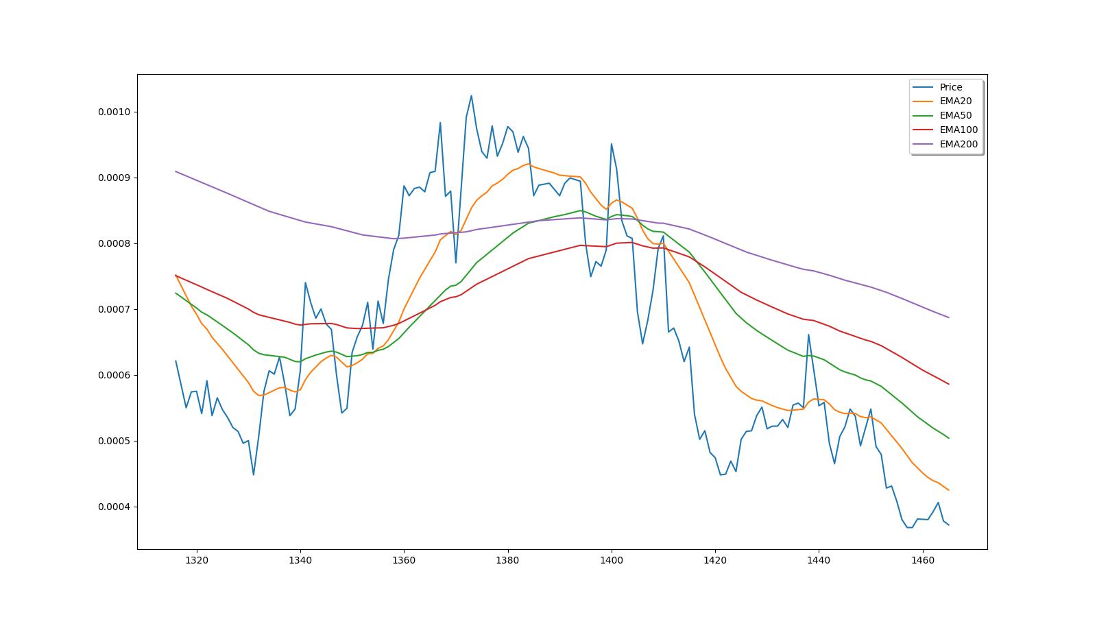 KardiaChain Exponential Moving Averages
