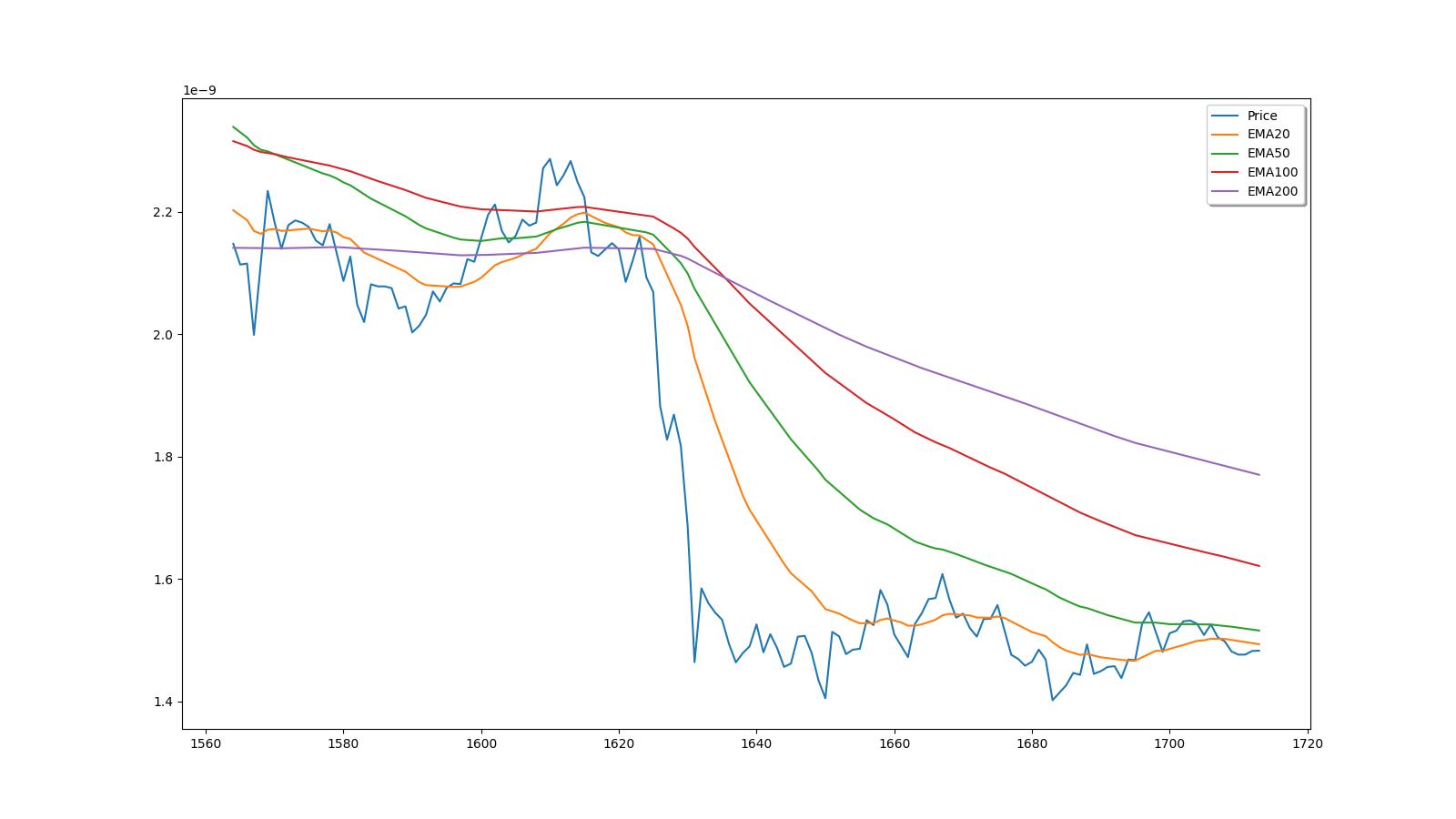 KarenCoin Exponential Moving Averages