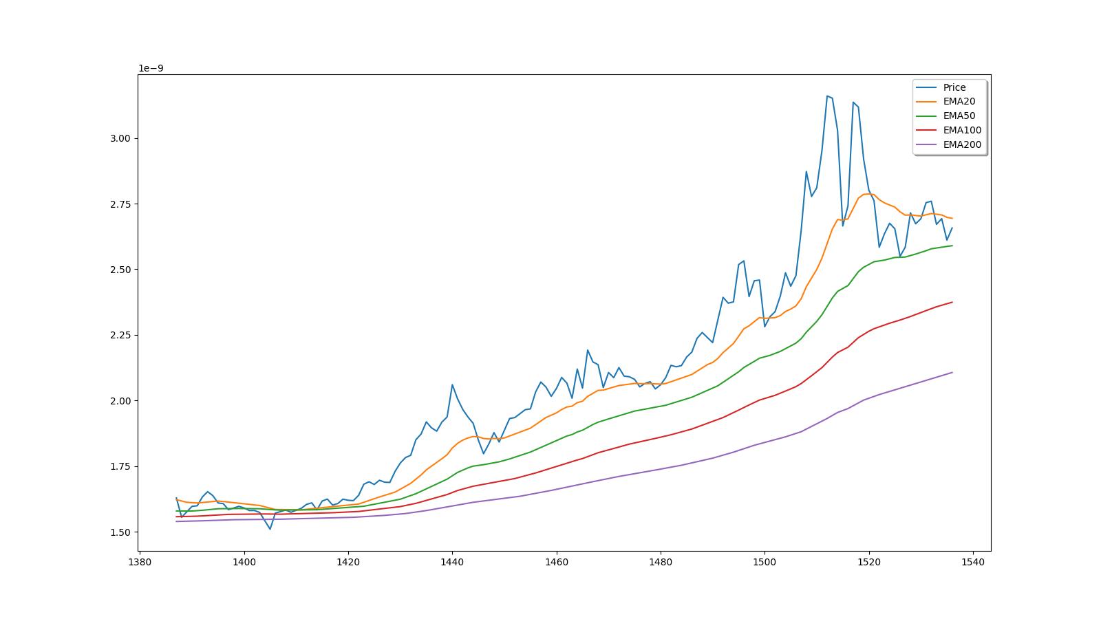 KarenCoin Exponential Moving Averages