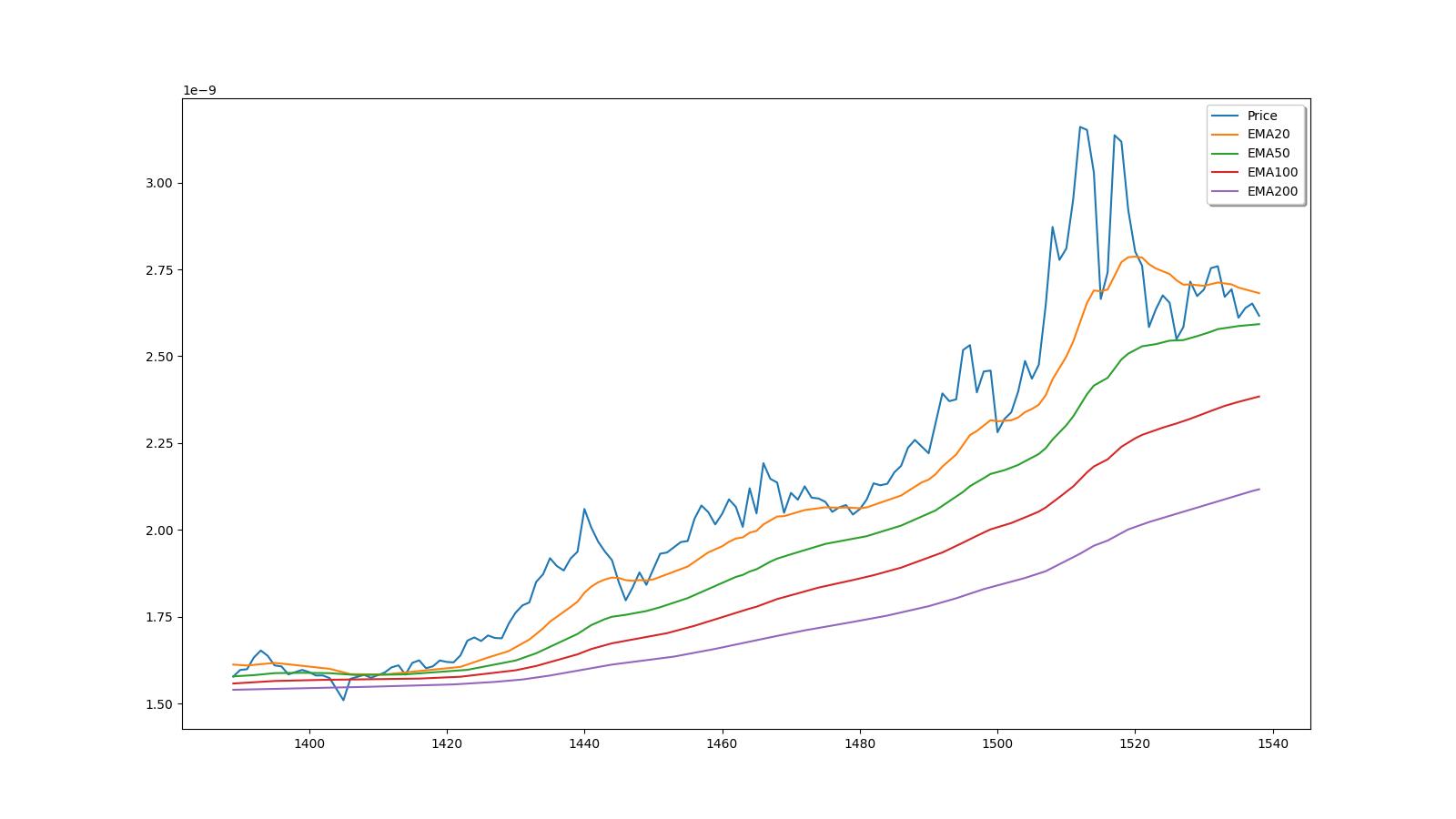 KarenCoin Exponential Moving Averages