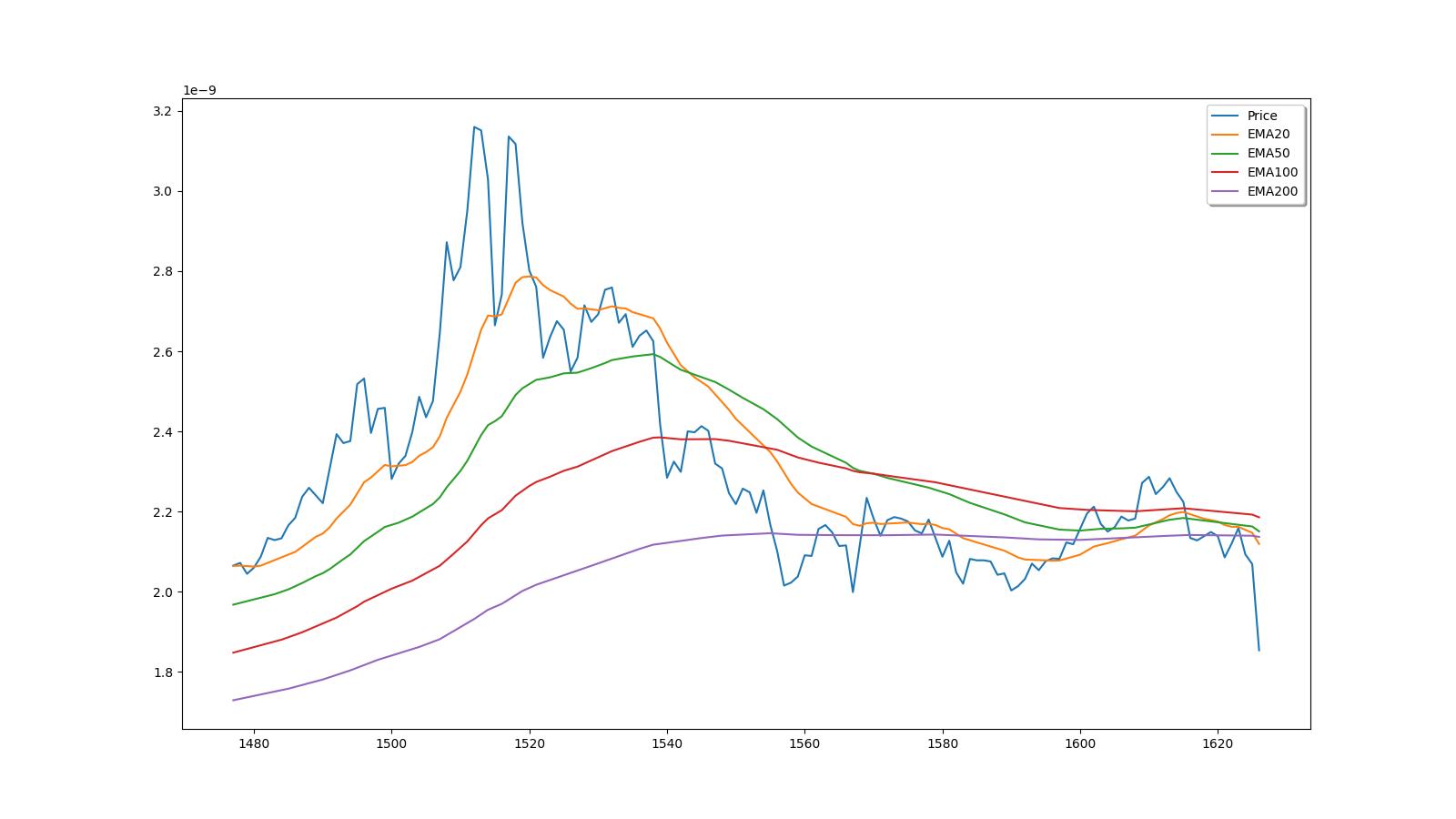KarenCoin Exponential Moving Averages