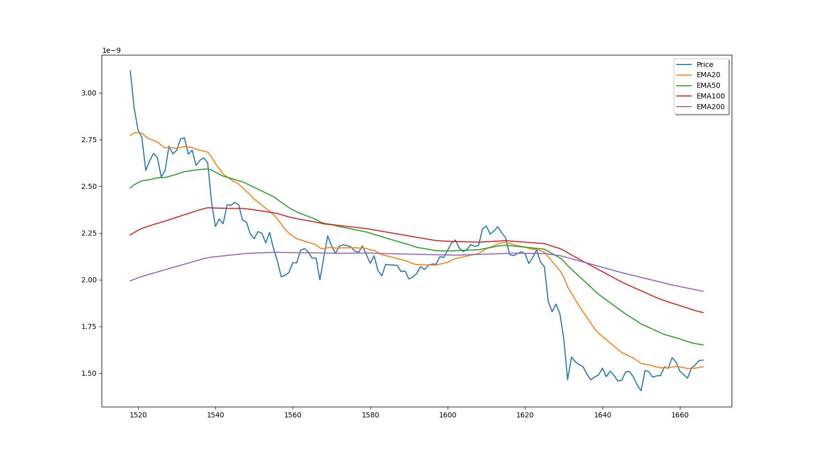 KarenCoin Exponential Moving Averages