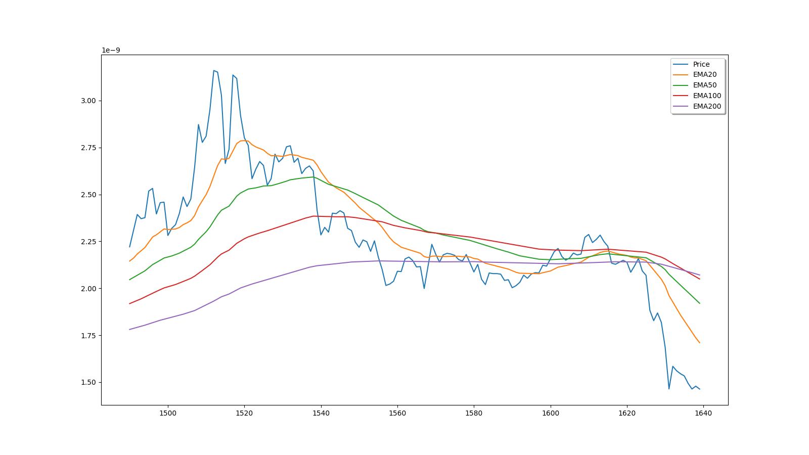 KarenCoin Exponential Moving Averages