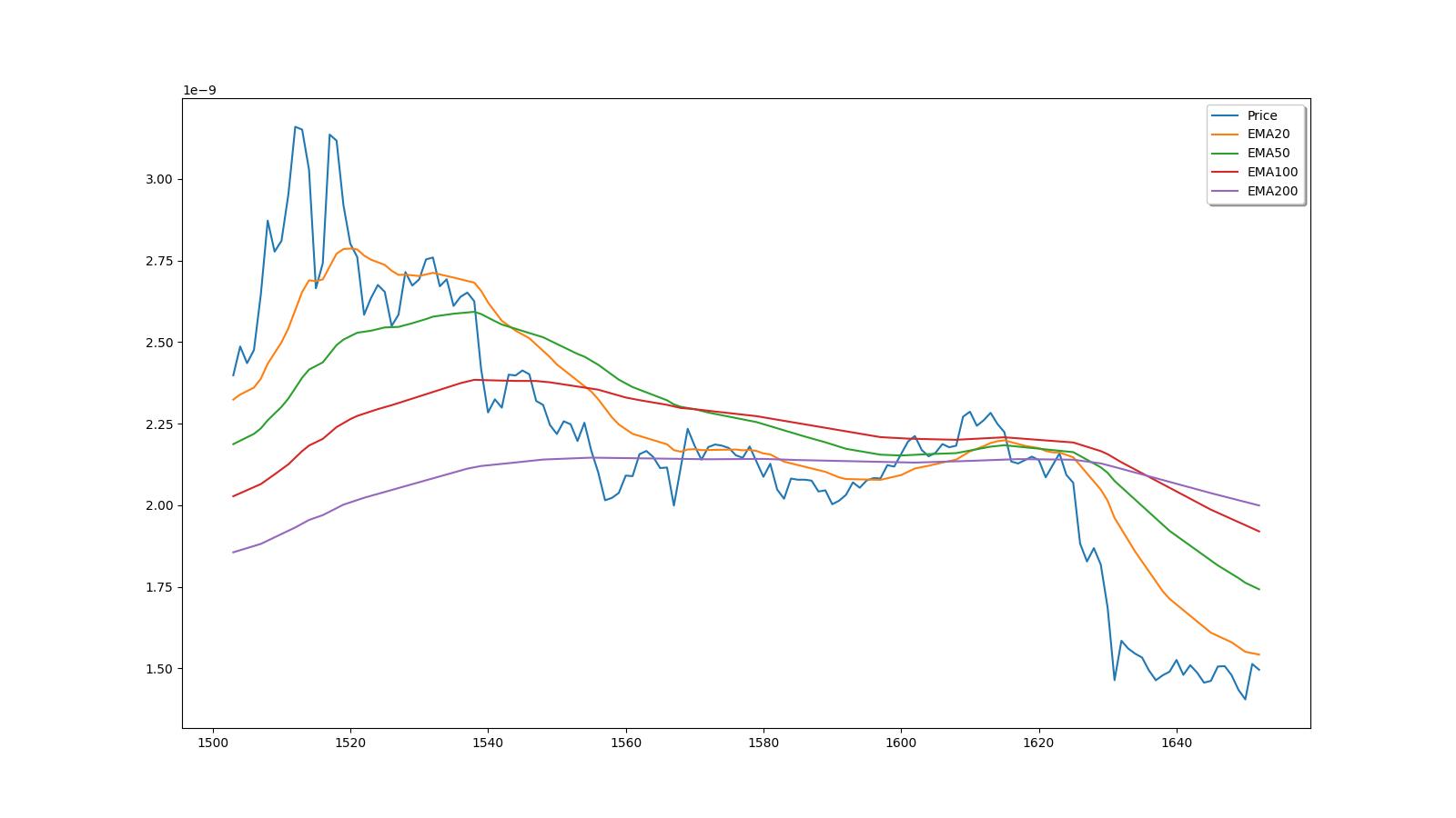 KarenCoin Exponential Moving Averages