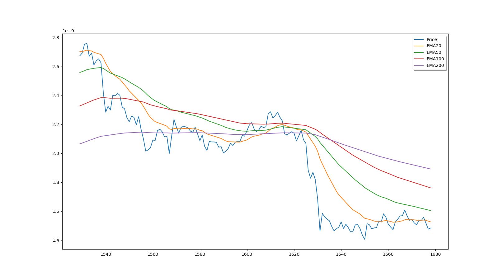 KarenCoin Exponential Moving Averages