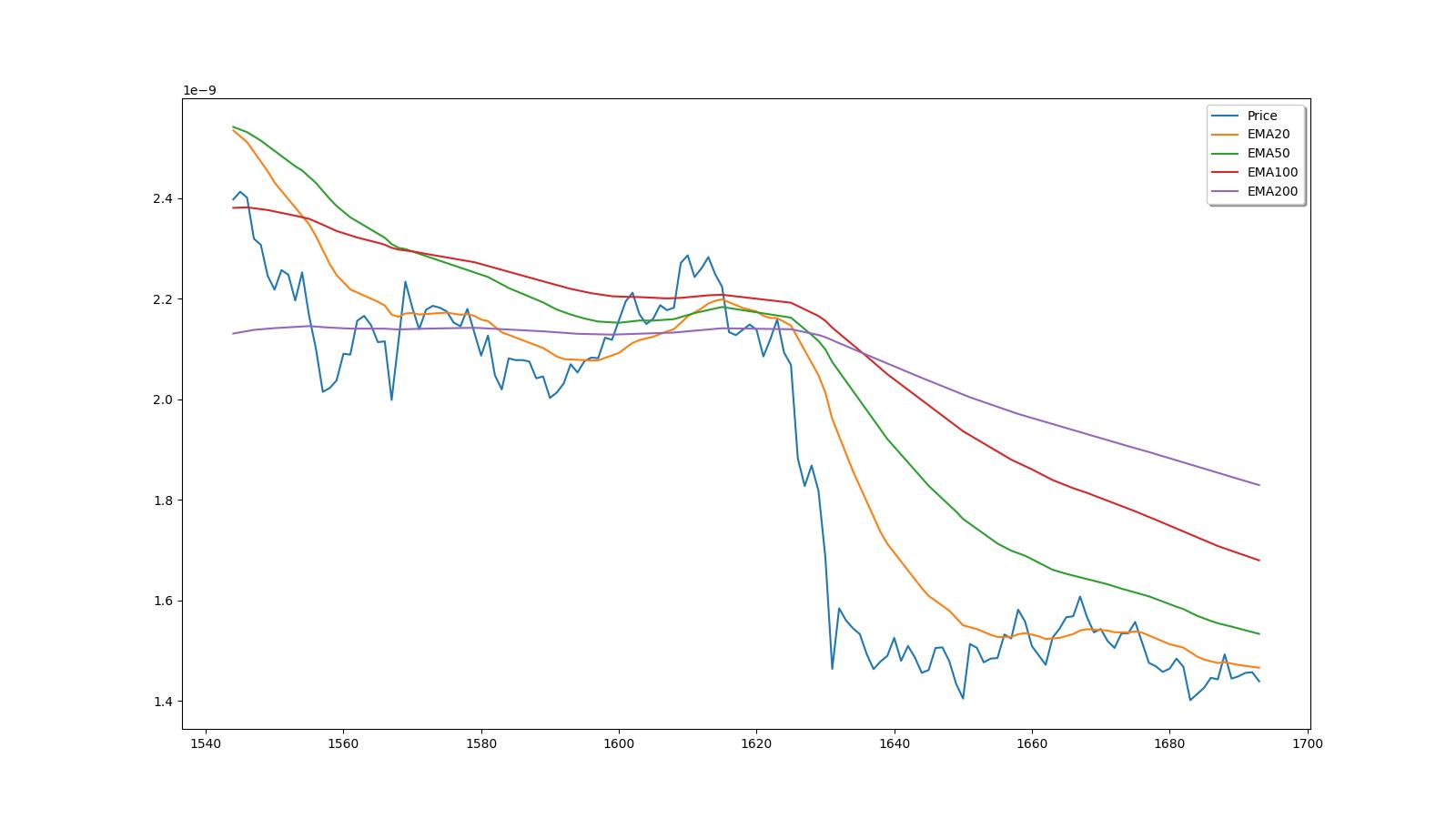 KarenCoin Exponential Moving Averages