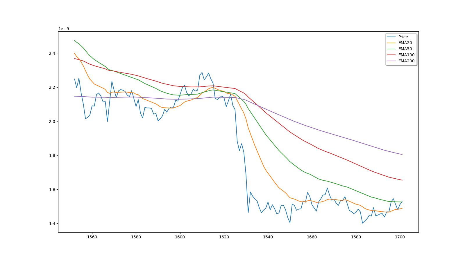 KarenCoin Exponential Moving Averages