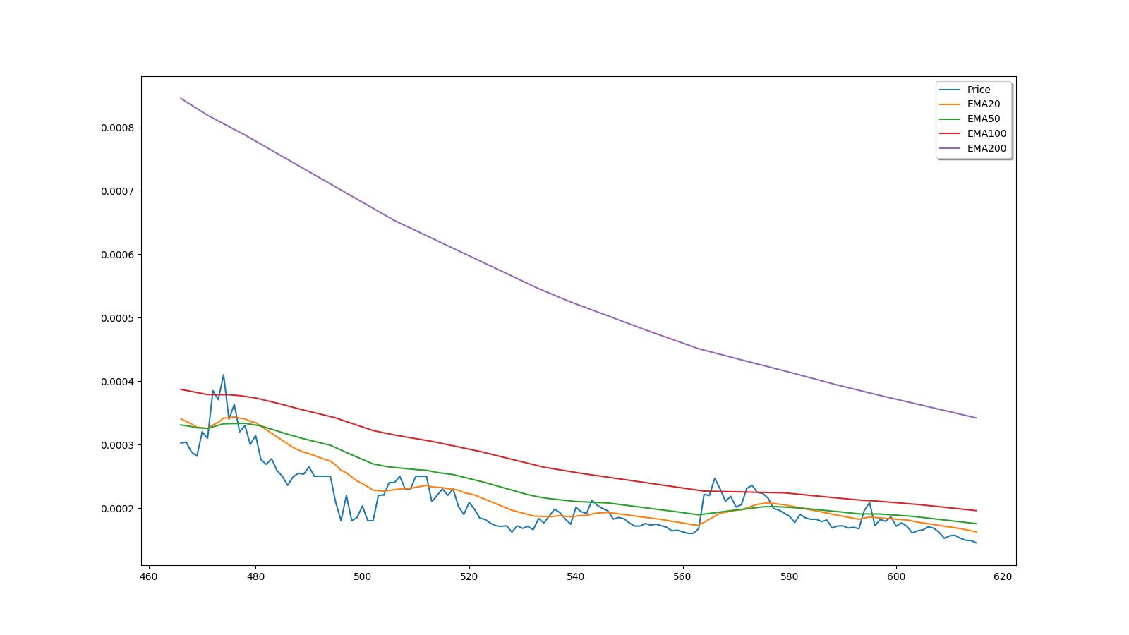 Karlsen Exponential Moving Averages
