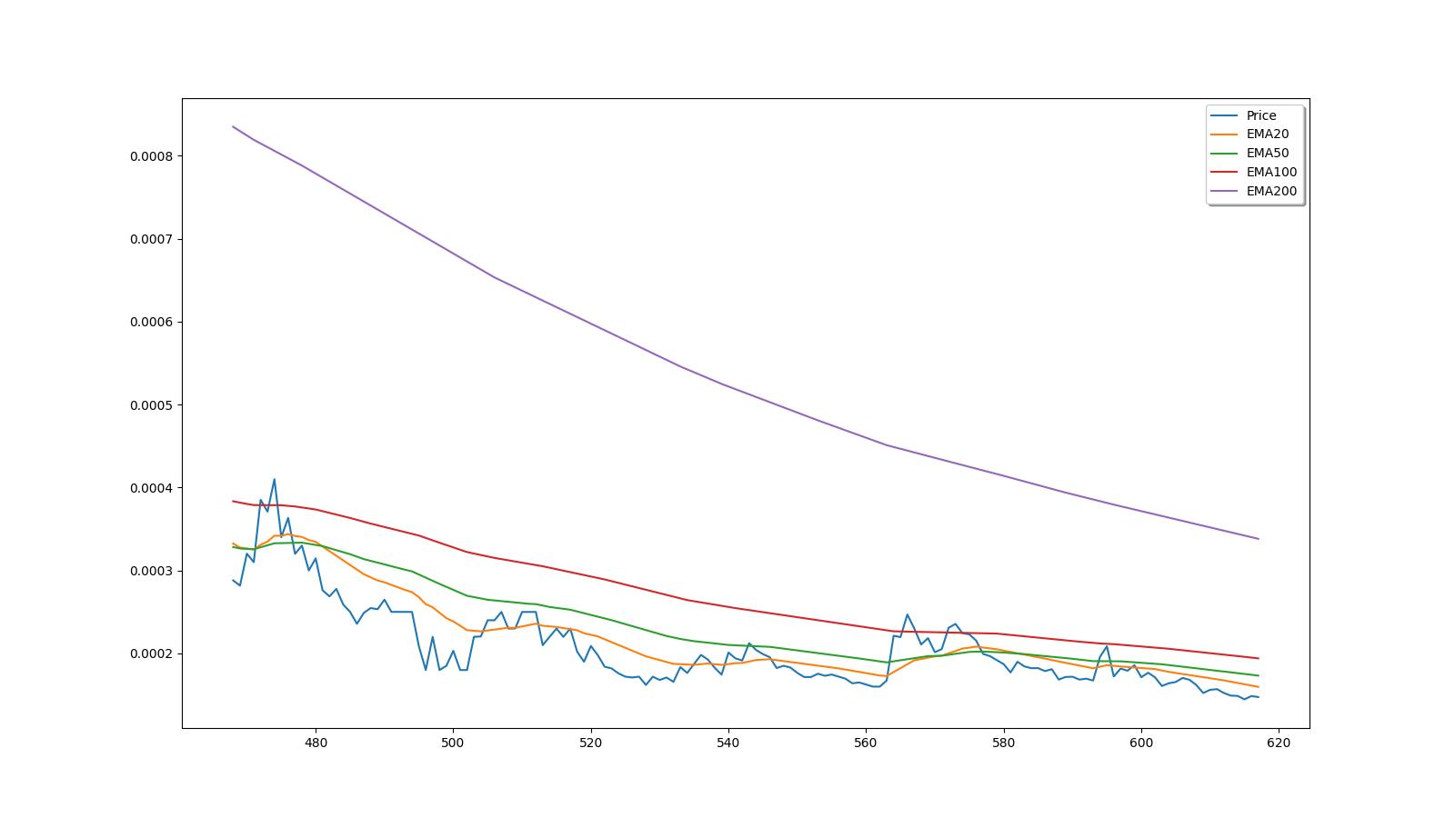 Karlsen Exponential Moving Averages