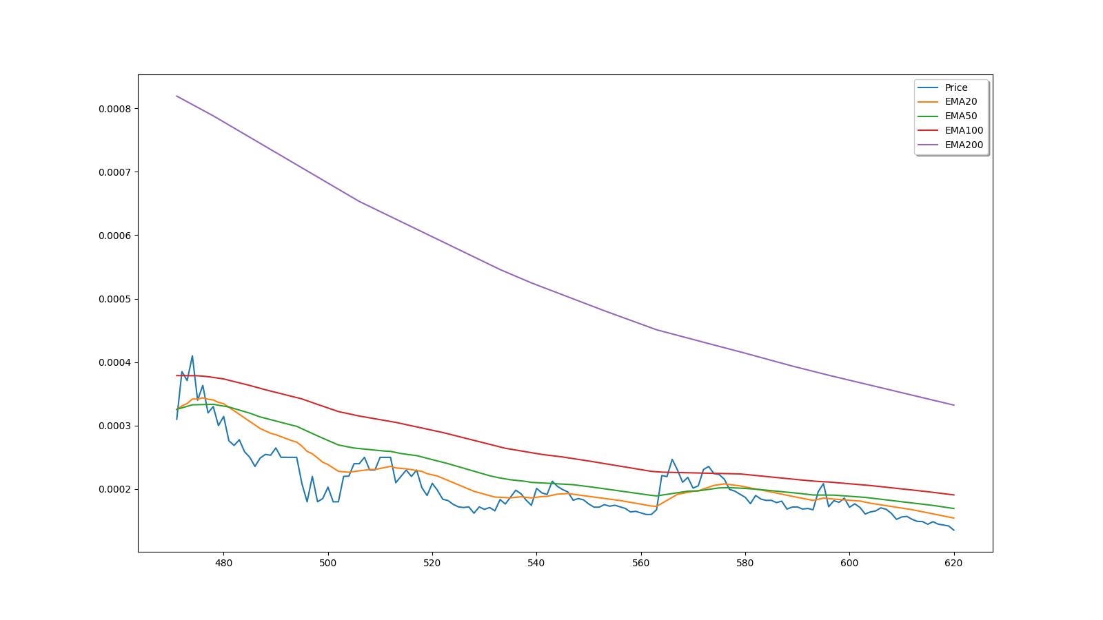 Karlsen Exponential Moving Averages