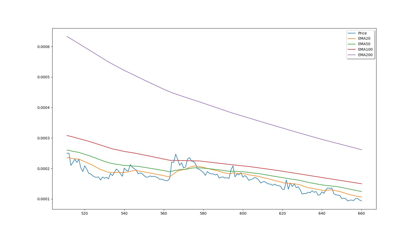 Karlsen Exponential Moving Averages