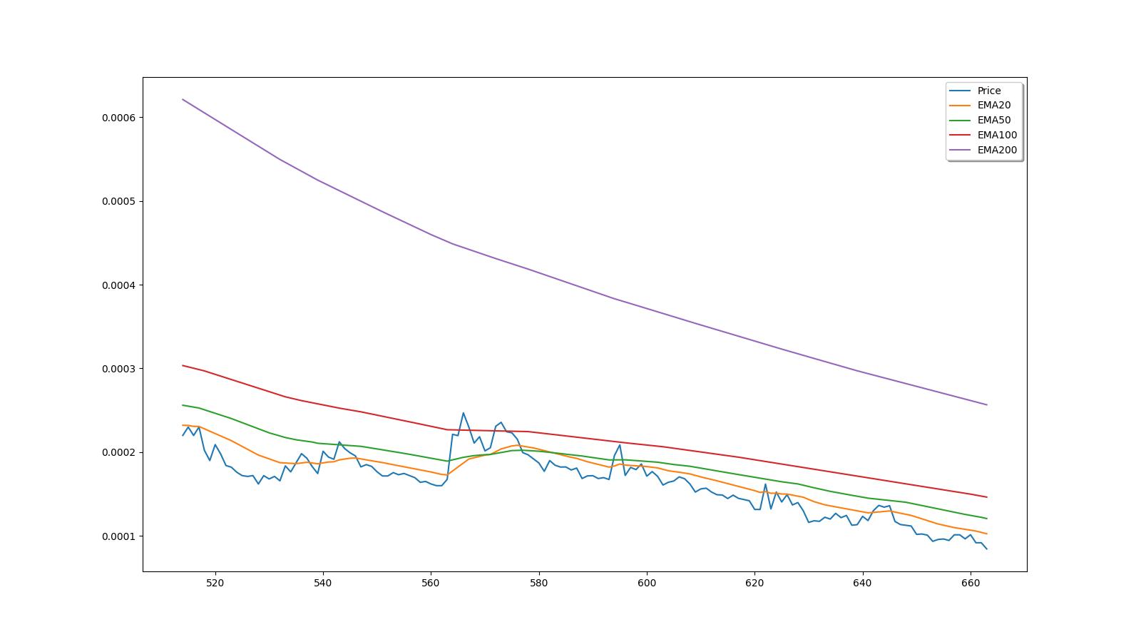 Karlsen Exponential Moving Averages