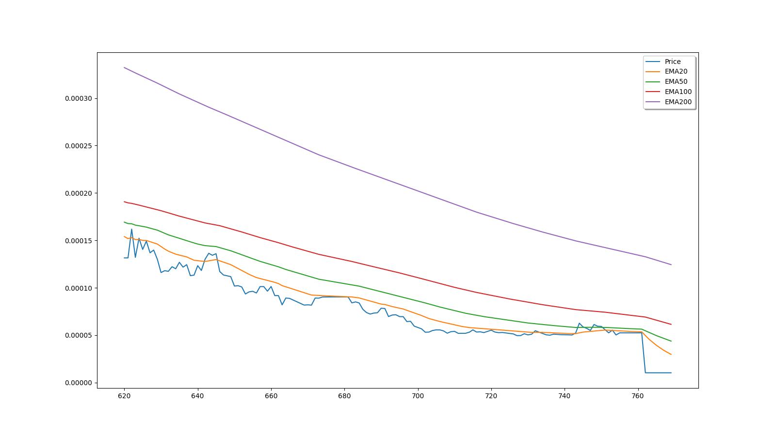 Karlsen Exponential Moving Averages