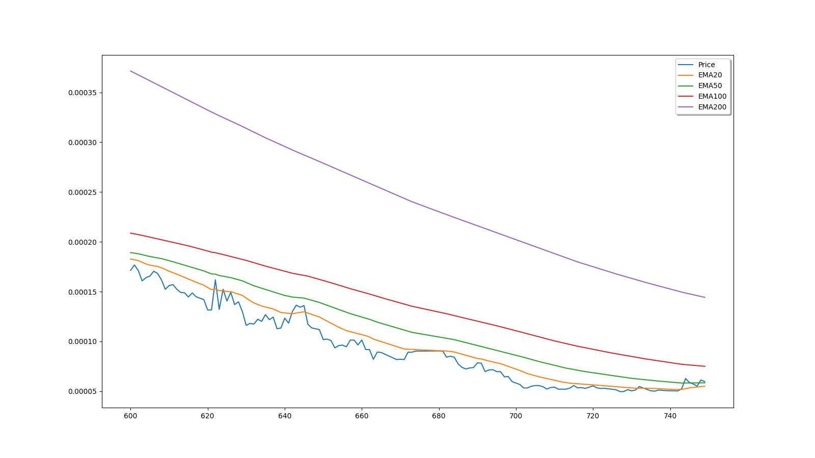 Karlsen Exponential Moving Averages