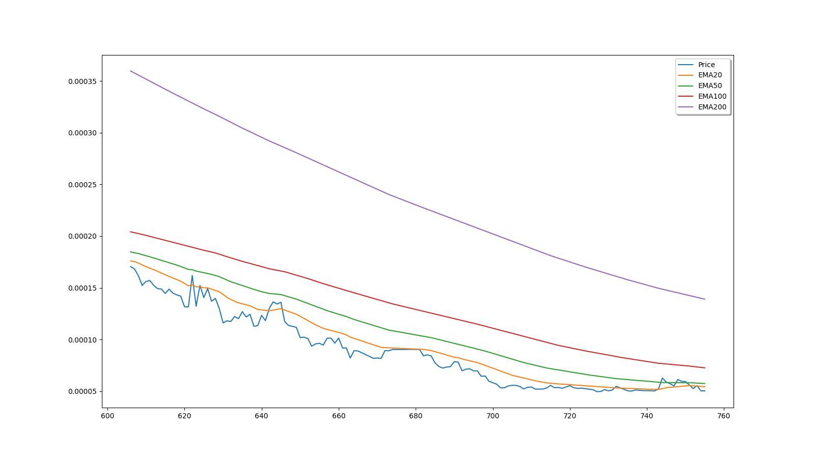 Karlsen Exponential Moving Averages