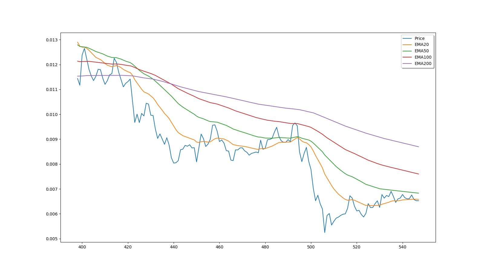 Karma DAO Exponential Moving Averages