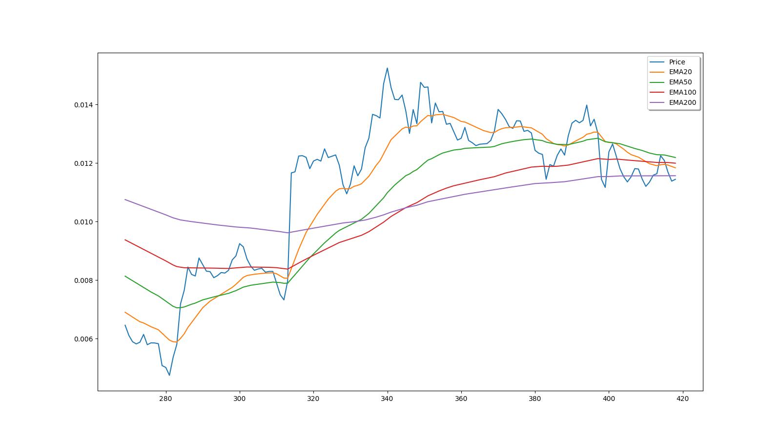 Karma DAO Exponential Moving Averages