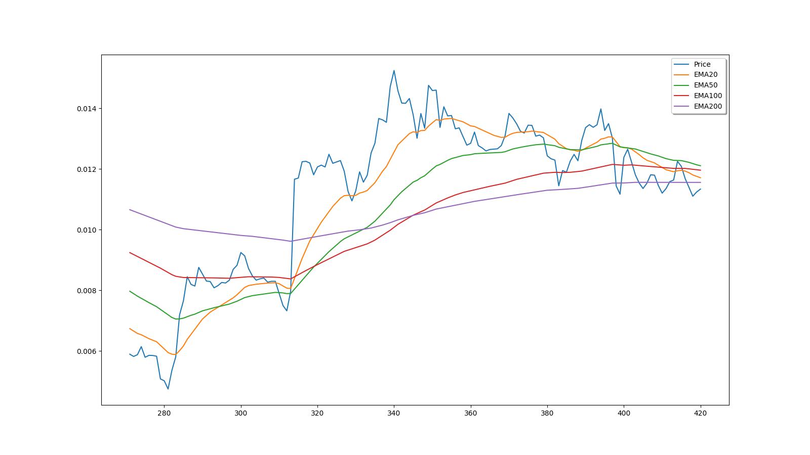 Karma DAO Exponential Moving Averages