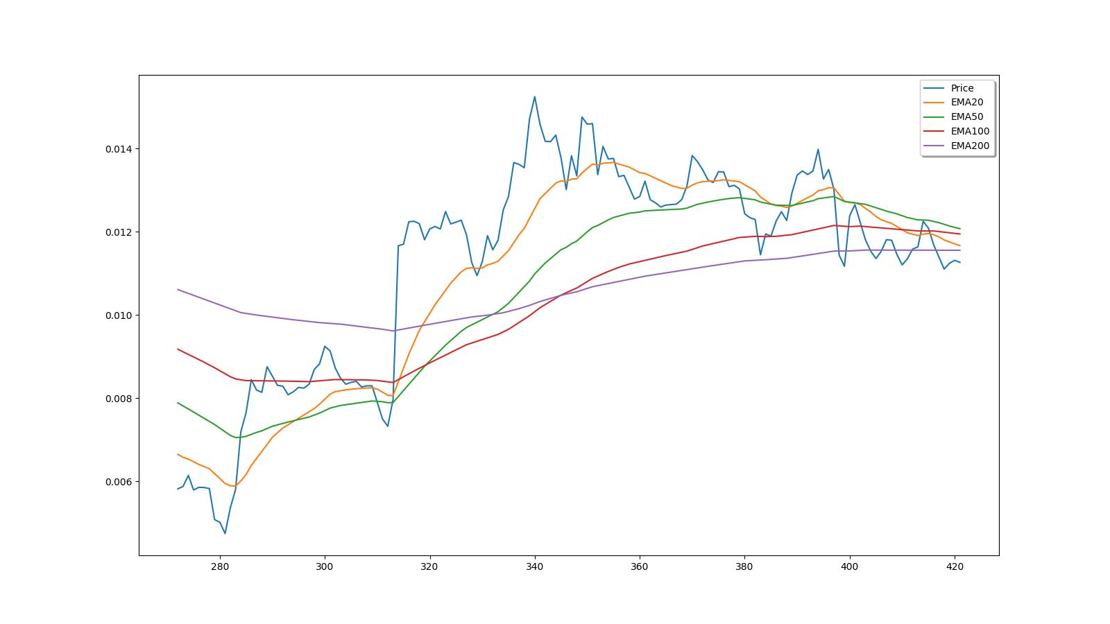 Karma DAO Exponential Moving Averages