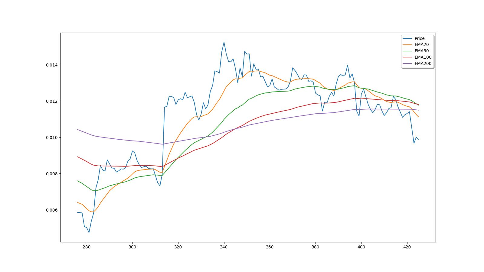 Karma DAO Exponential Moving Averages