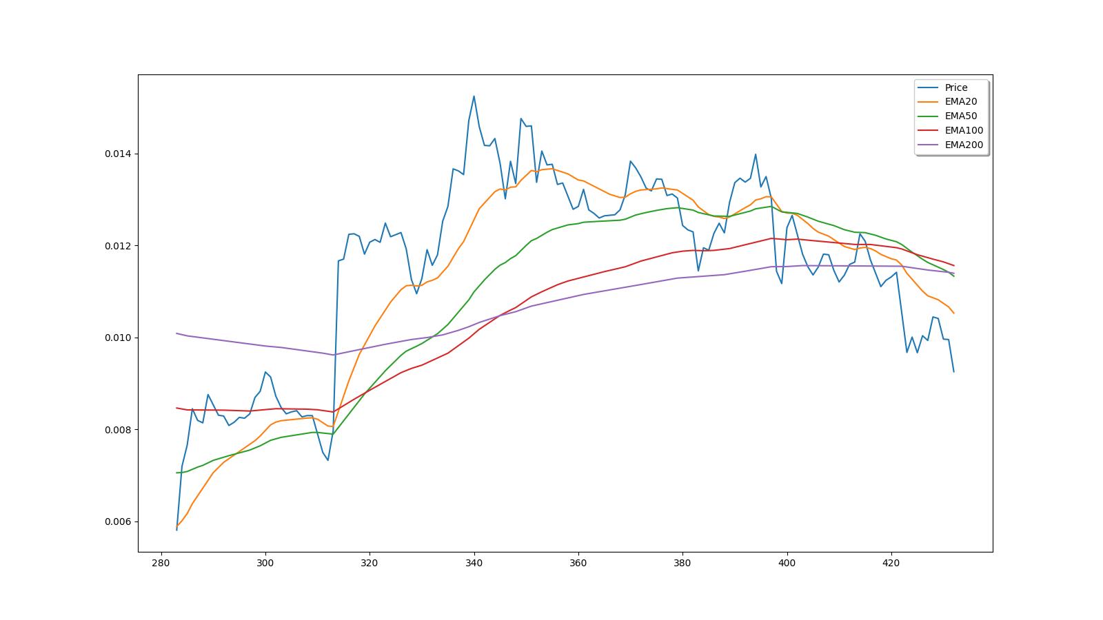 Karma DAO Exponential Moving Averages