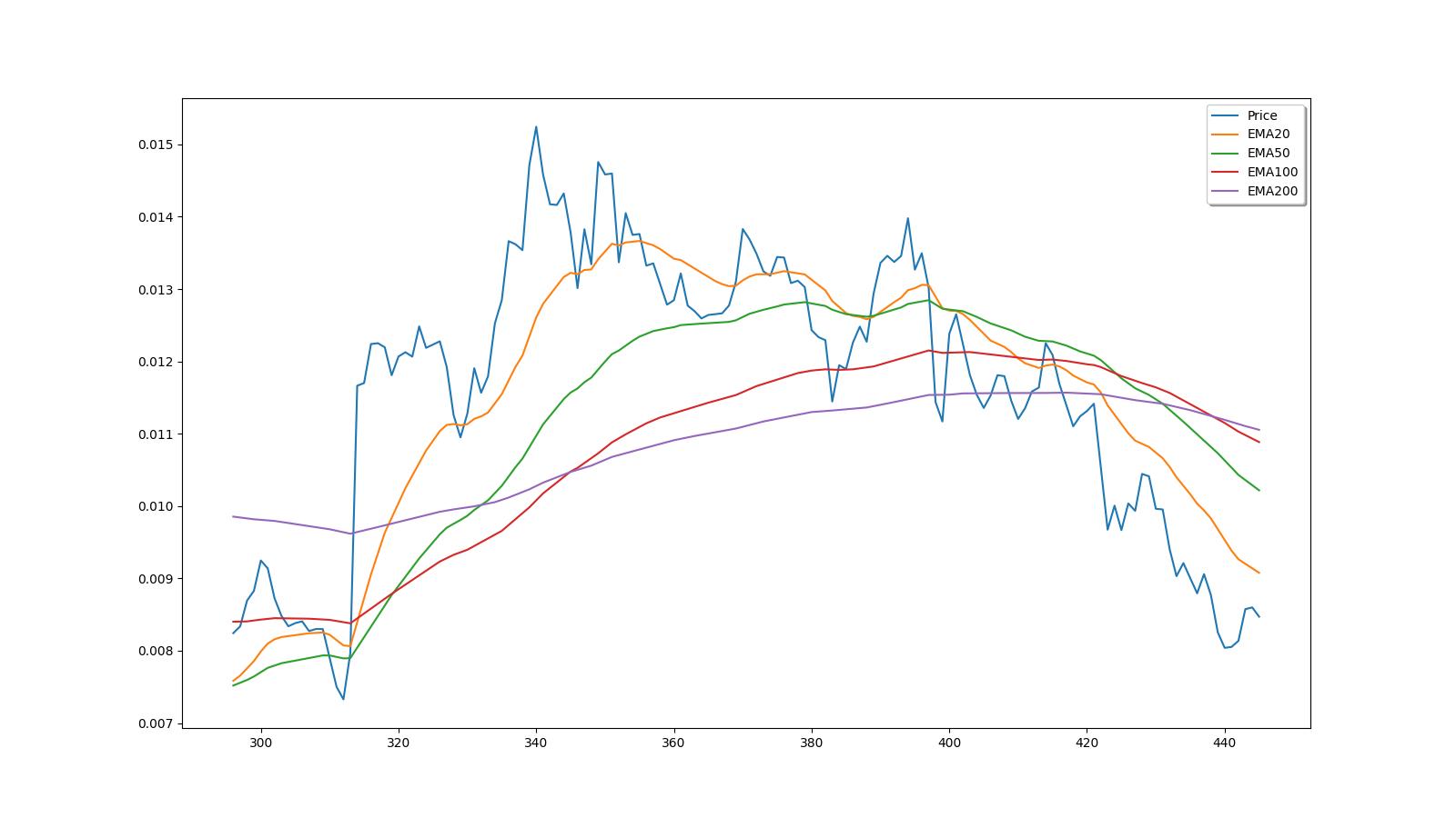 Karma DAO Exponential Moving Averages