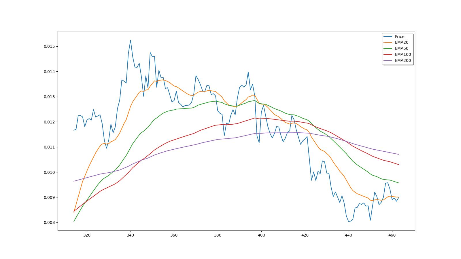 Karma DAO Exponential Moving Averages
