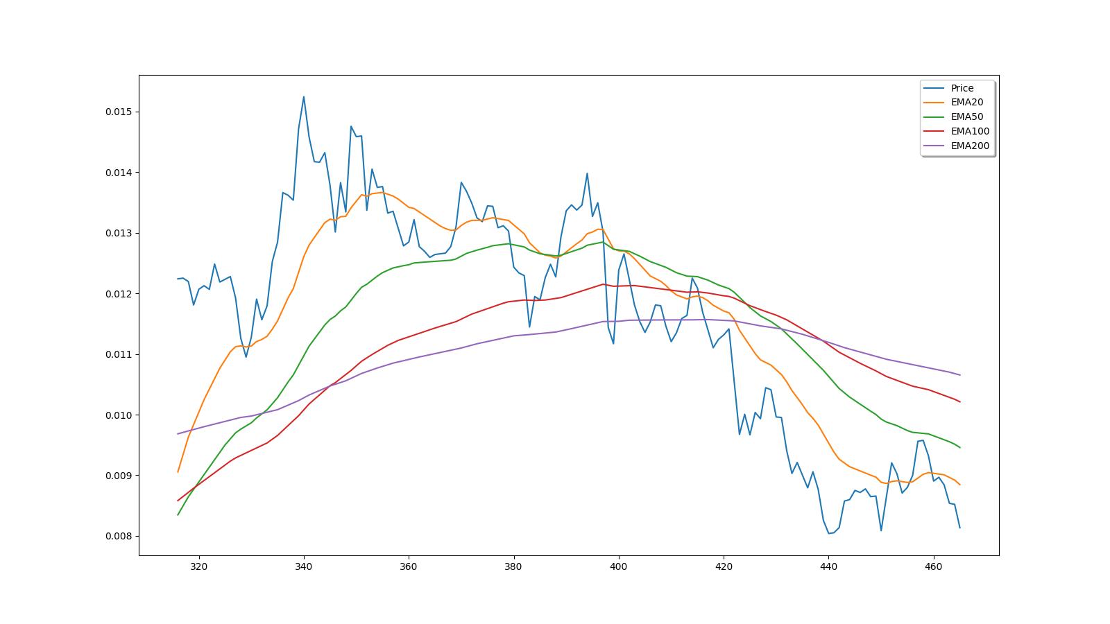 Karma DAO Exponential Moving Averages