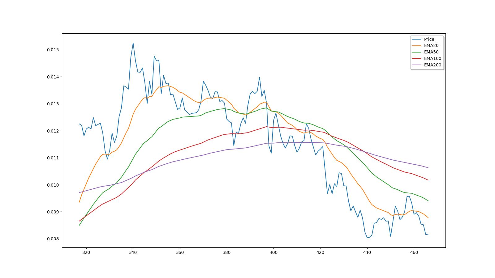 Karma DAO Exponential Moving Averages