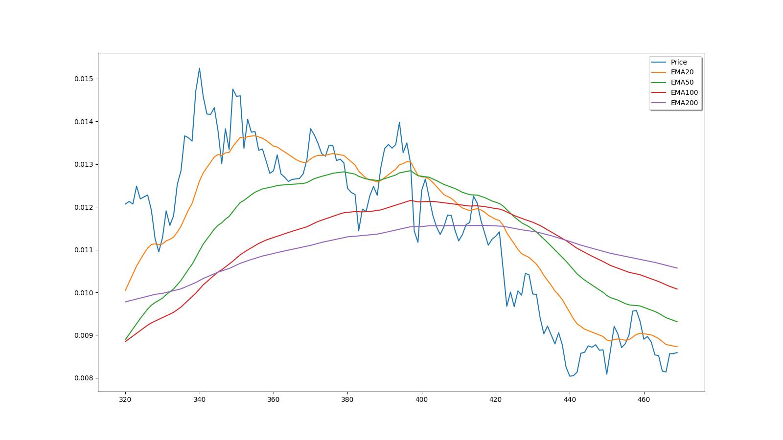 Karma DAO Exponential Moving Averages