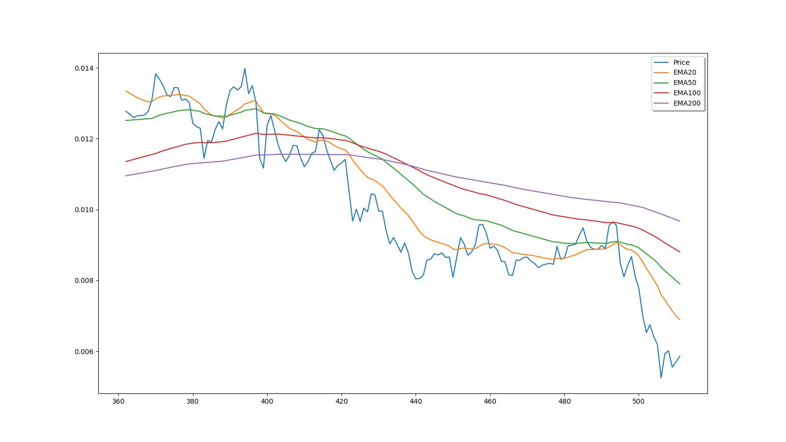 Karma DAO Exponential Moving Averages