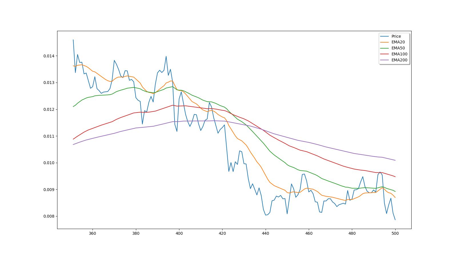Karma DAO Exponential Moving Averages
