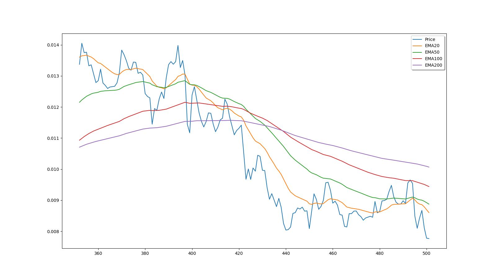 Karma DAO Exponential Moving Averages