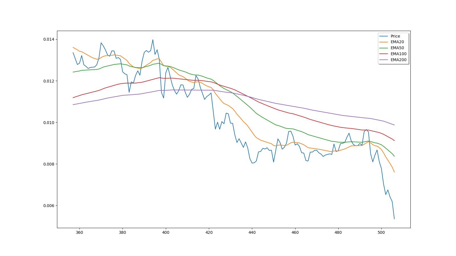 Karma DAO Exponential Moving Averages