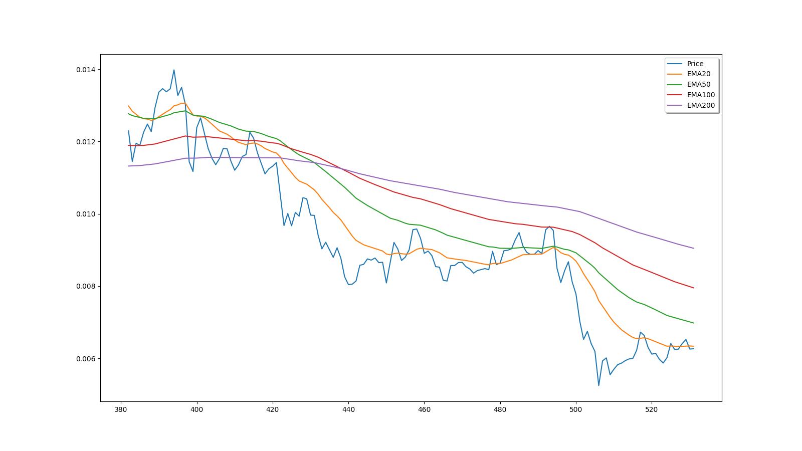 Karma DAO Exponential Moving Averages