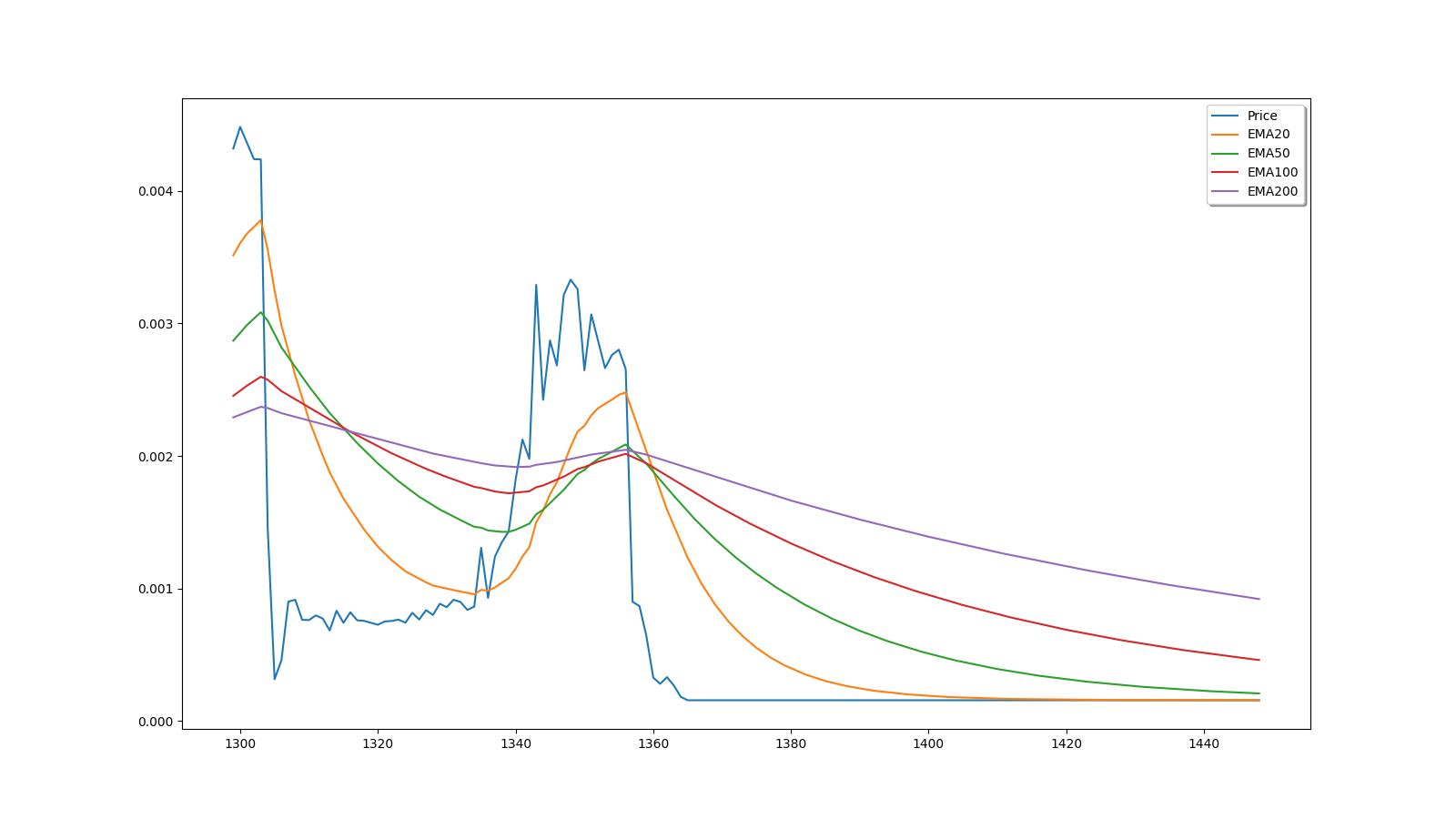 Karmaverse Exponential Moving Averages