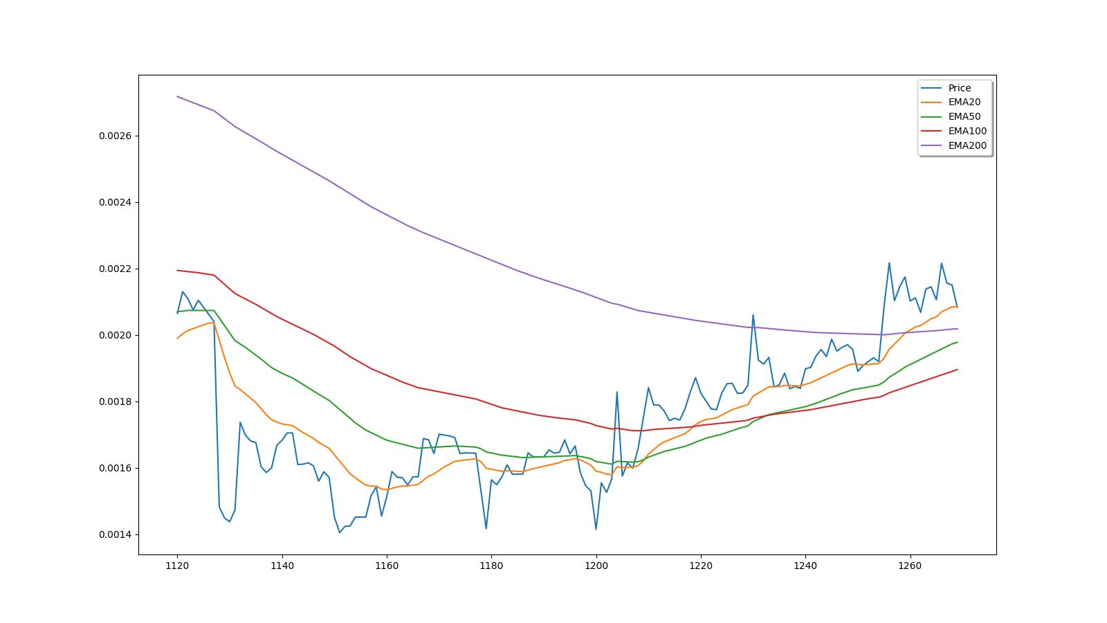 Karmaverse Exponential Moving Averages