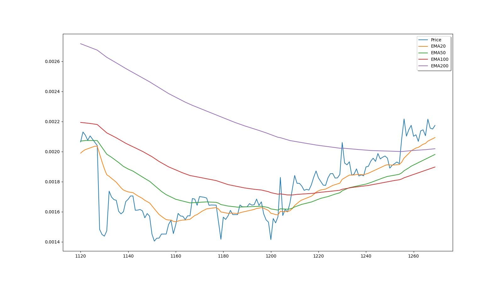 Karmaverse Exponential Moving Averages