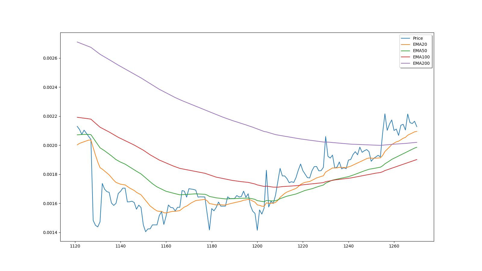 Karmaverse Exponential Moving Averages