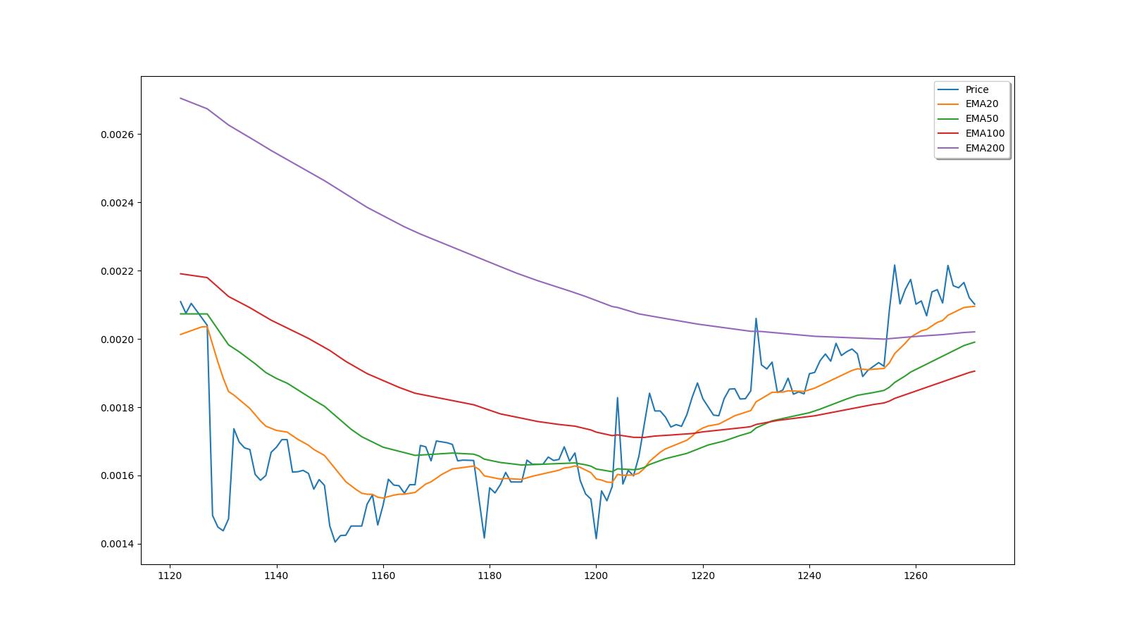 Karmaverse Exponential Moving Averages
