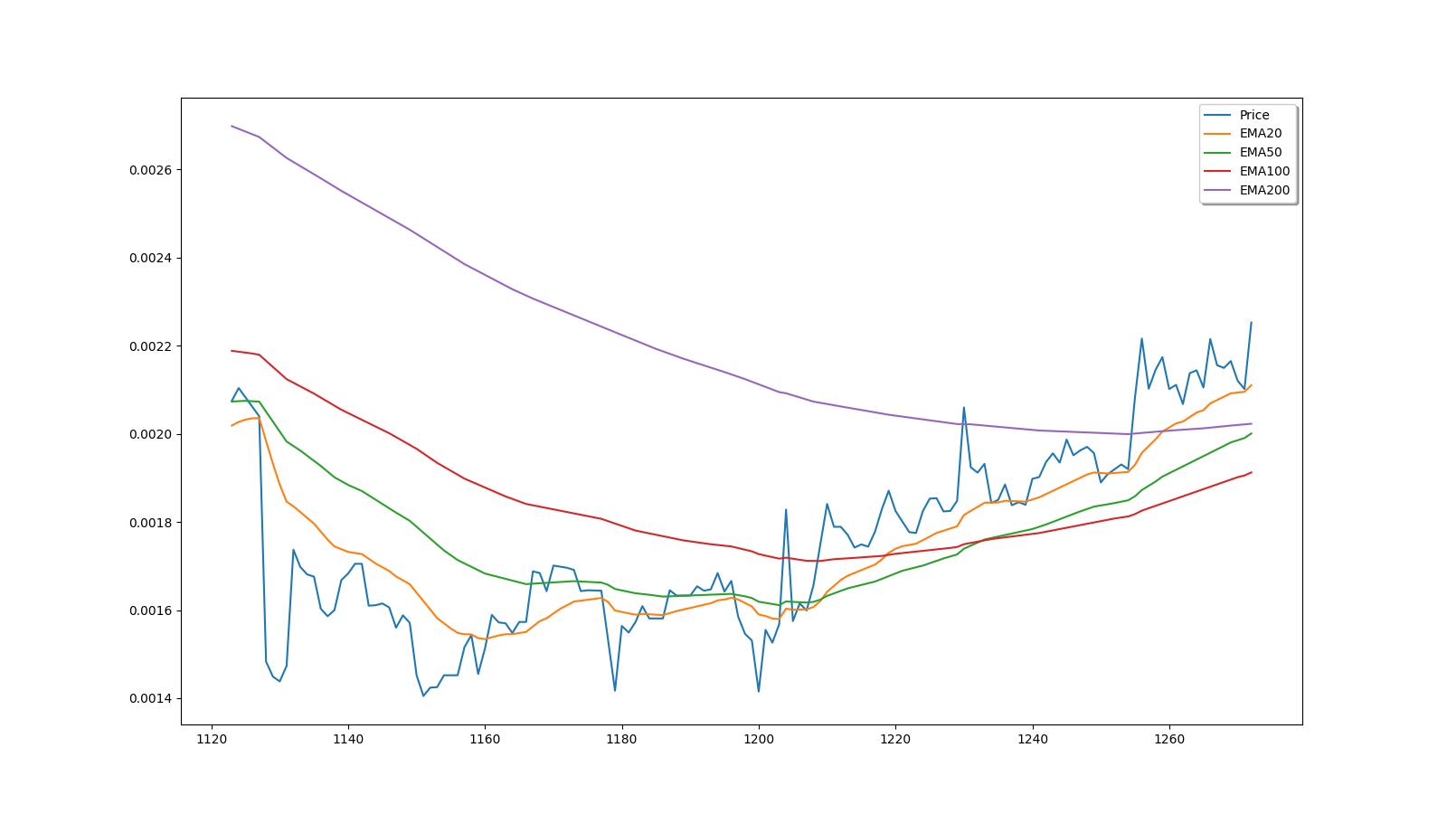 Karmaverse Exponential Moving Averages