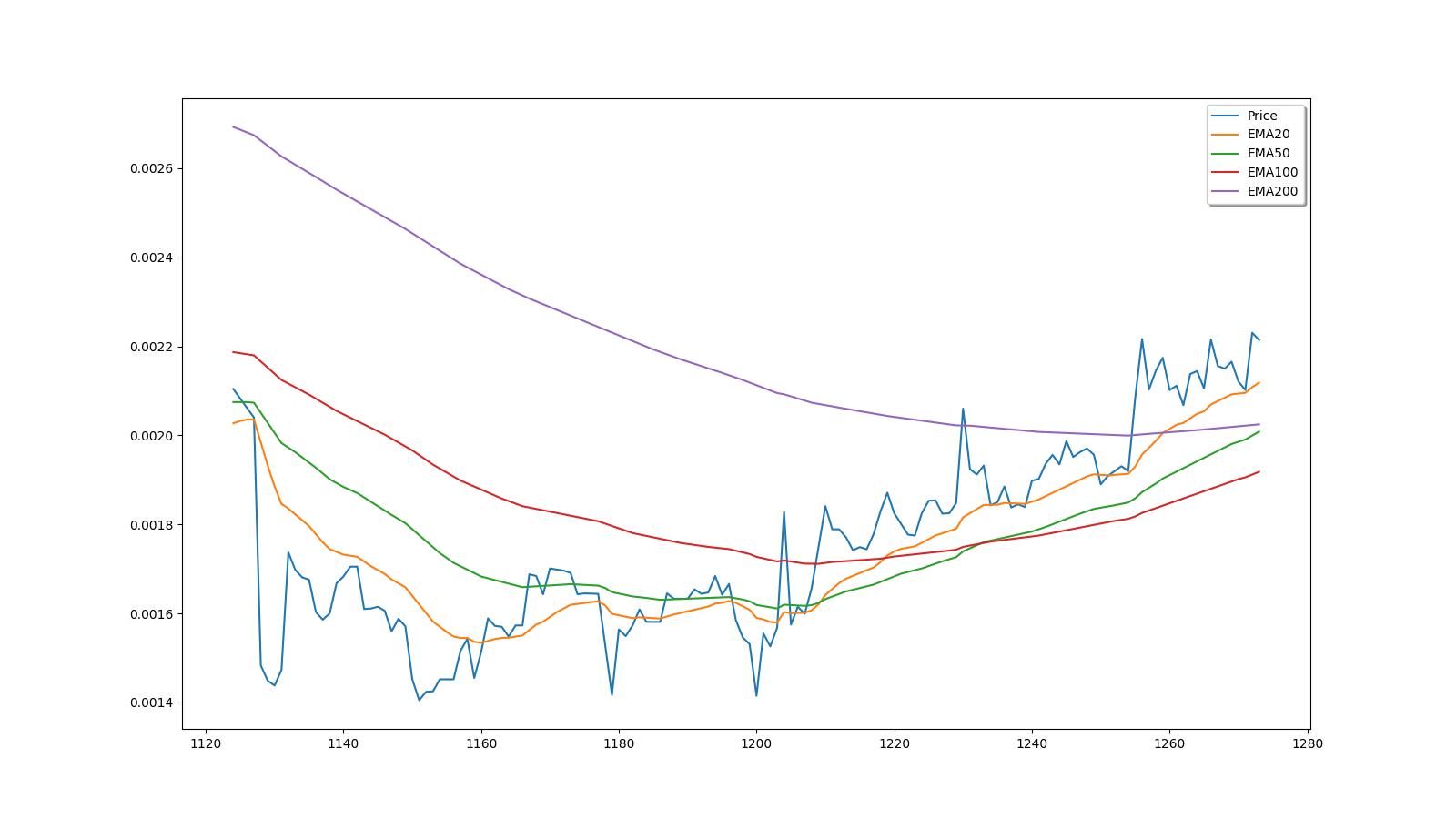 Karmaverse Exponential Moving Averages